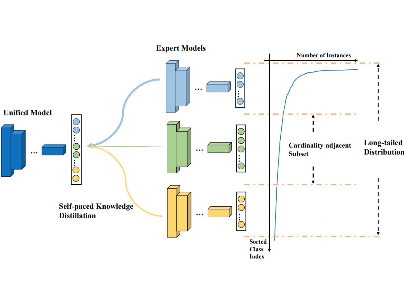 Learning from multiple experts: Self-paced knowledge distillation for ...